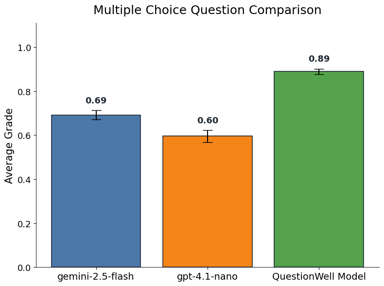 We Built a Model That Writes Better Multiple Choice Questions. Here’s ...