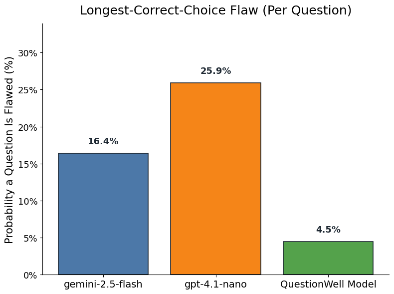 We Built a Model That Writes Better Multiple Choice Questions. Here’s ...